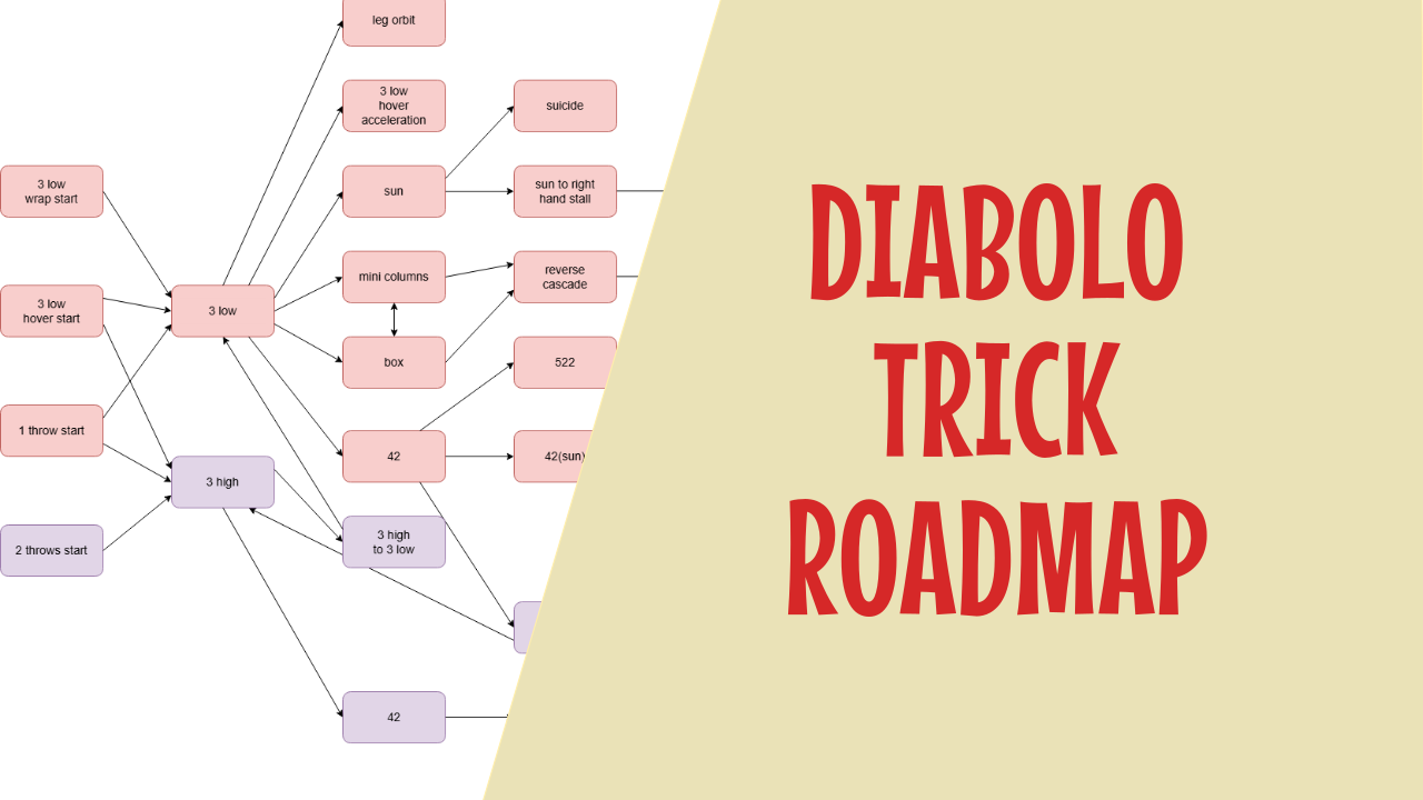 Diabolo Trick Roadmap - Level Up Your Skills - DiaboloDB